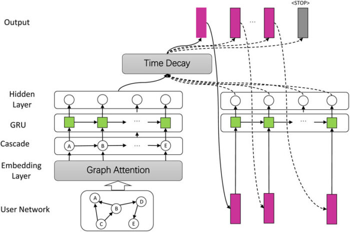 What is Graph Attention Network? - Chart Attack