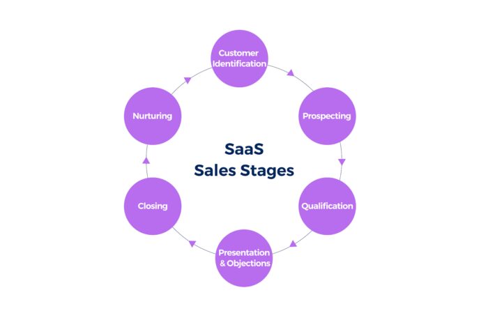 7 Essential Stages of a Successful B2B SaaS Sales Process - Chart Attack